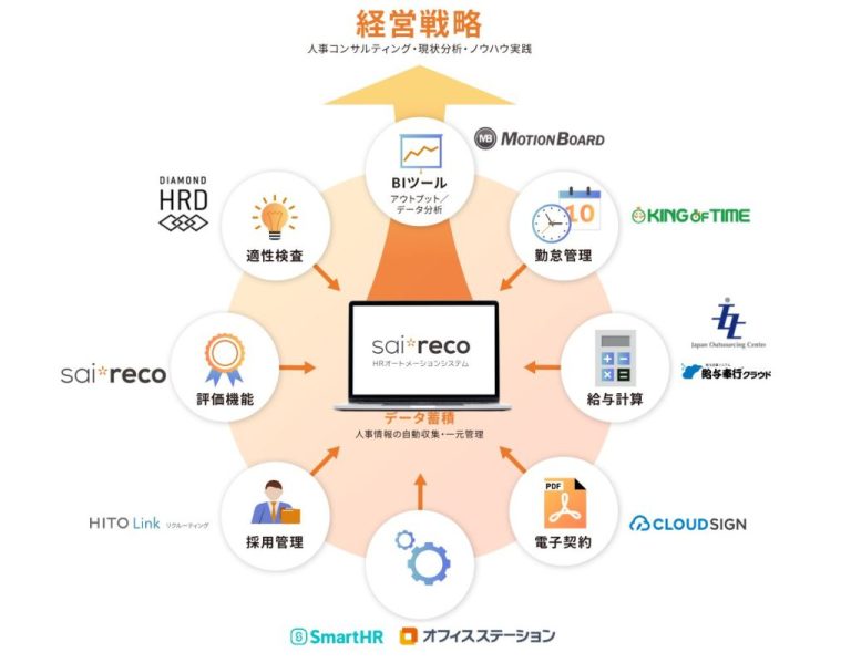 sai*reco（サイレコ）とは？特長・機能・料金を解説 | 労務SEARCH